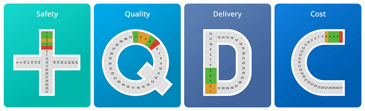 SQDC Board | Daily Management Process | Huddle Meeting