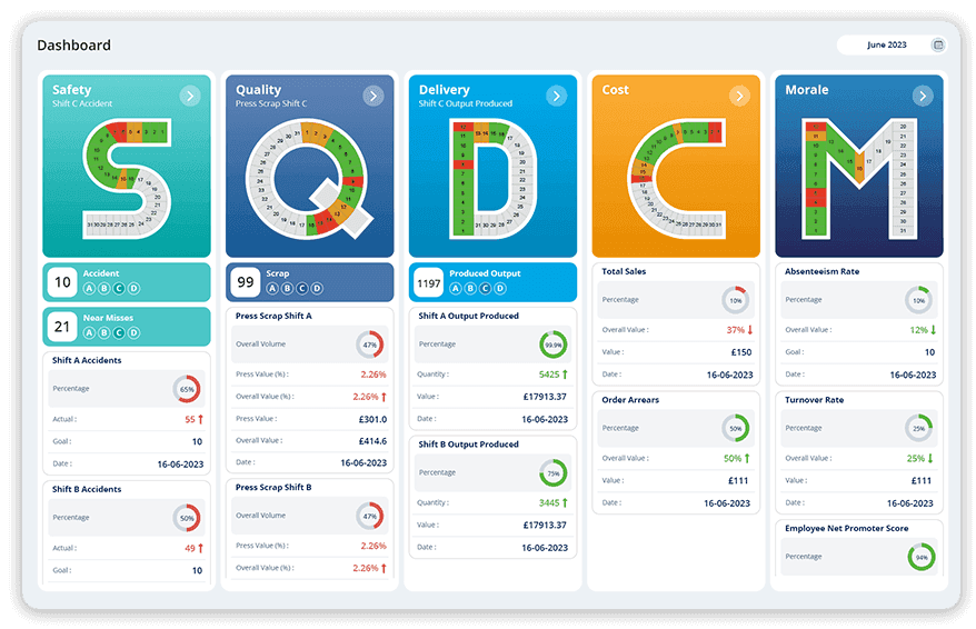 SQDCM visual management board: Definition, example and how to use
