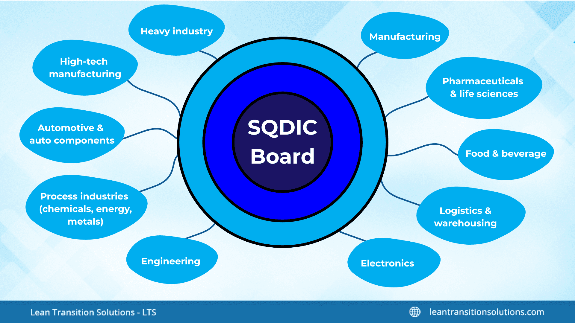 SQDIC: A Practical Framework for Daily Performance Management