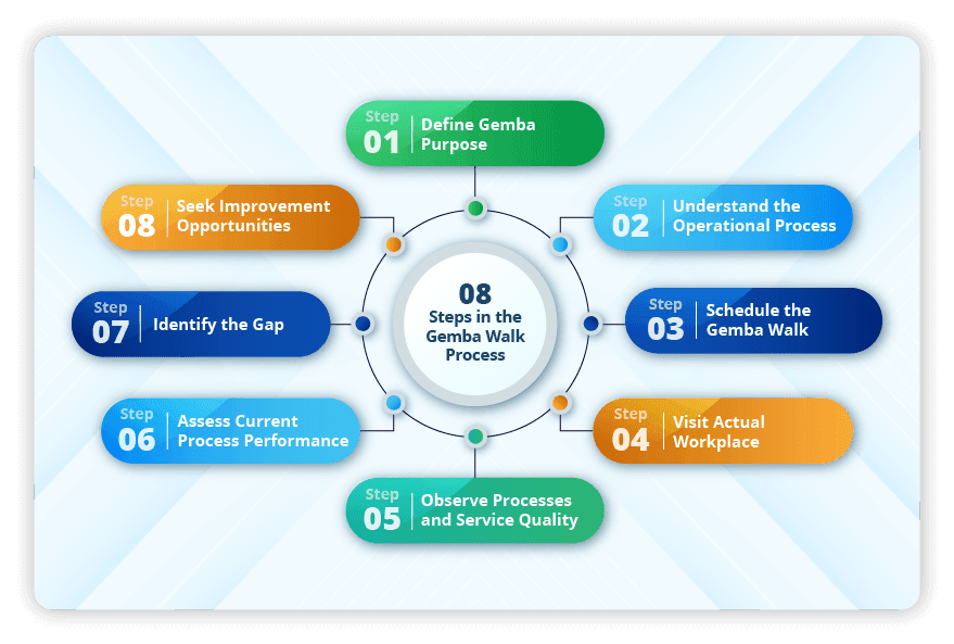 Gemba Walk: Meaning, Process, Examples and Templates