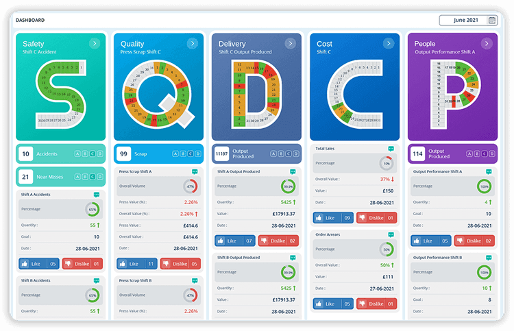 SQDC Board: Digital Visual Management for Safety, Quality, Delivery & Cost