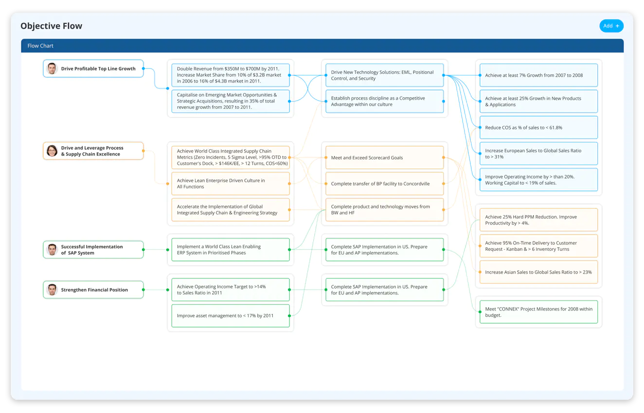 Objective Flow Chart for Visual Goal Mapping | LTS Data Point