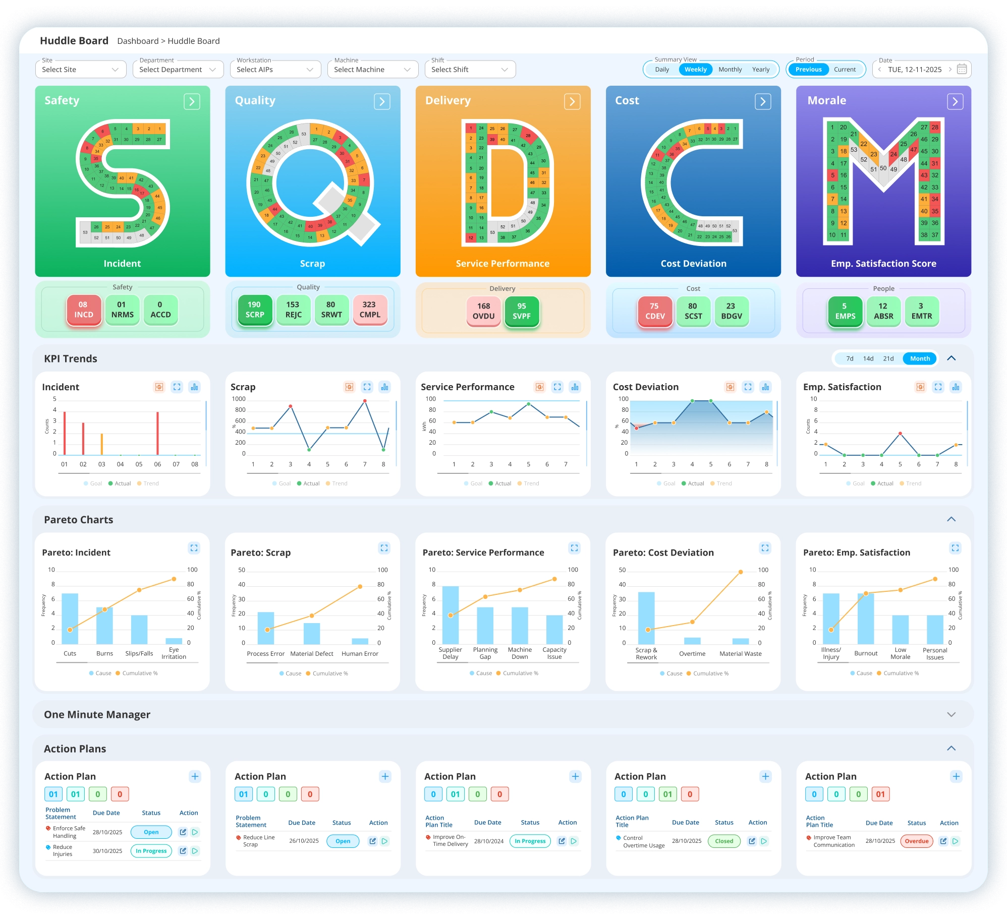 Sqdcm Board Uses Features And Templates With Examples