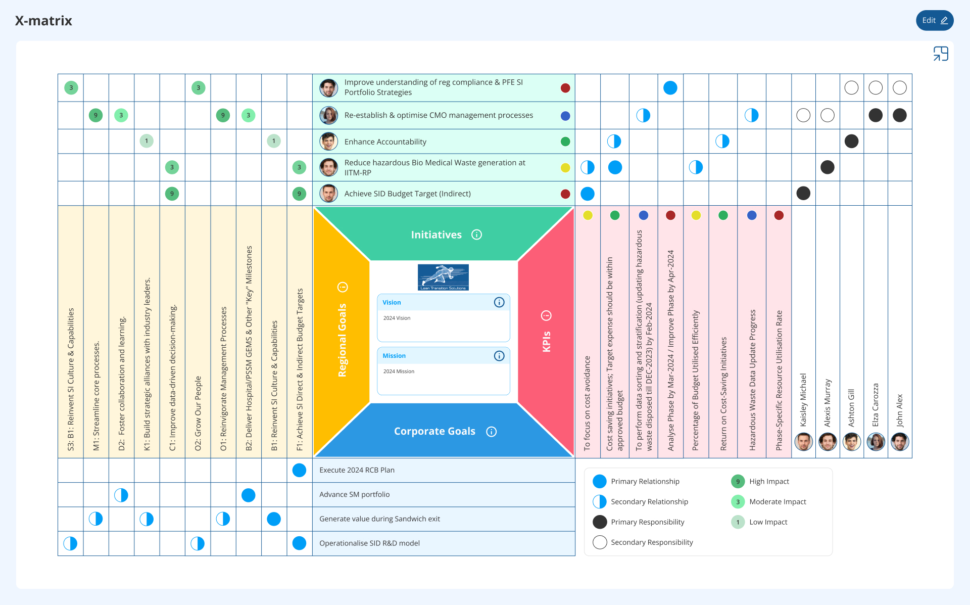 Advanced Balanced Scorecard software for the service sector